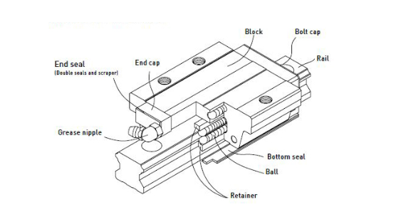 What is the difference between ball linear guide and roller linear guide? - OstBridge